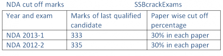 NDA exam cut off marks