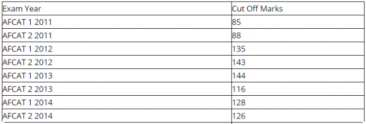 Afcat 2 2015 Cut Off Marks