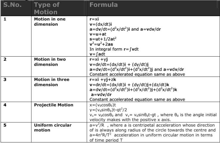 List of Physics Important Formula For NDA 2 2017 Entry Exam