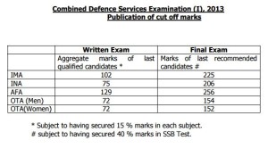 Cut off Marks for CDS Exam and SSB Interview