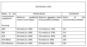 Cut off Marks for CDS Exam and SSB Interview