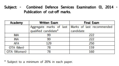 Cut off Marks for CDS Exam and SSB Interview