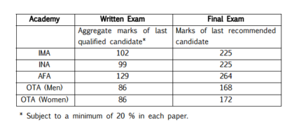 cut off marks for every paper in CDS exam