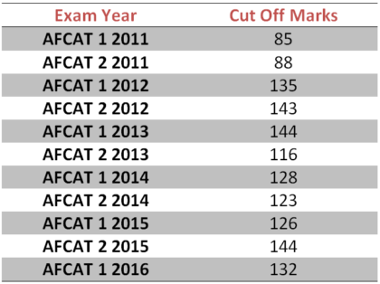 4 Factors That May Affect Your AFCAT Exam Cut Off Marks