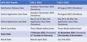 CDS Exam 2020 – 2021 Calendar – CDS Exam Important Dates