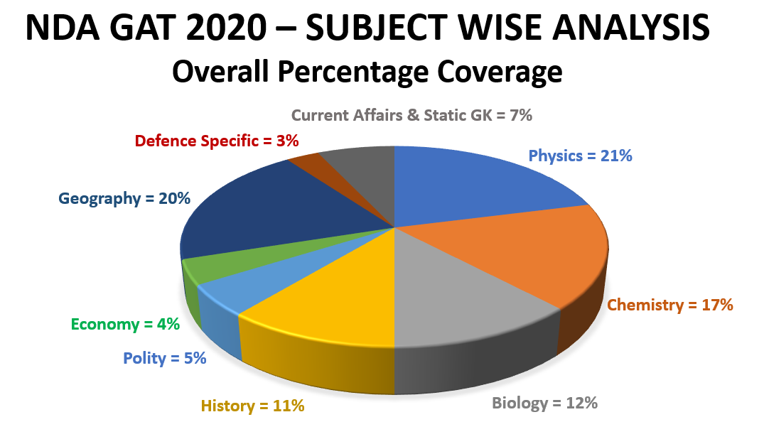 NDA 2020 GAT Question Paper Analysis nda-2020-gat-question-paper-analysis