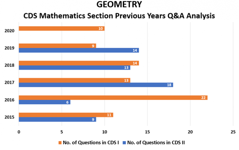 CDS Exam Mathematics Section Analysis