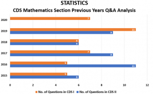 CDS Exam Mathematics Section Analysis