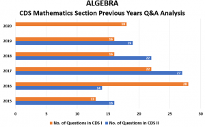 CDS Exam Mathematics Section Analysis