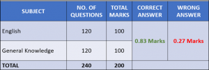 CDS Exam Previous Year Question Papers 2010 - 2022 [UPDATED]