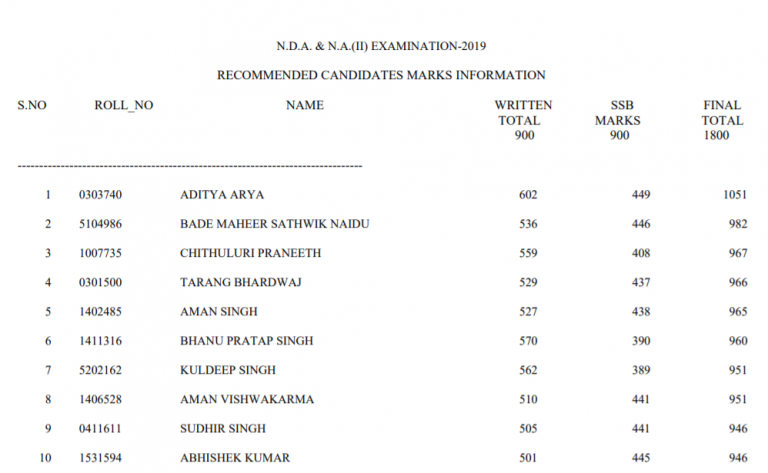 How Much Marks Do NDA Exam Toppers Score