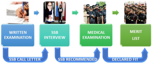 CDS Exam OTA Mock Test Series [FREE]