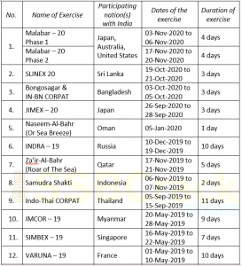 Important Military Exercises By Indian Navy [Full List]