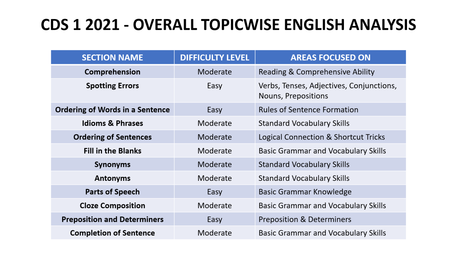 CDS 1 2021 English Answer Keys [All Sets]