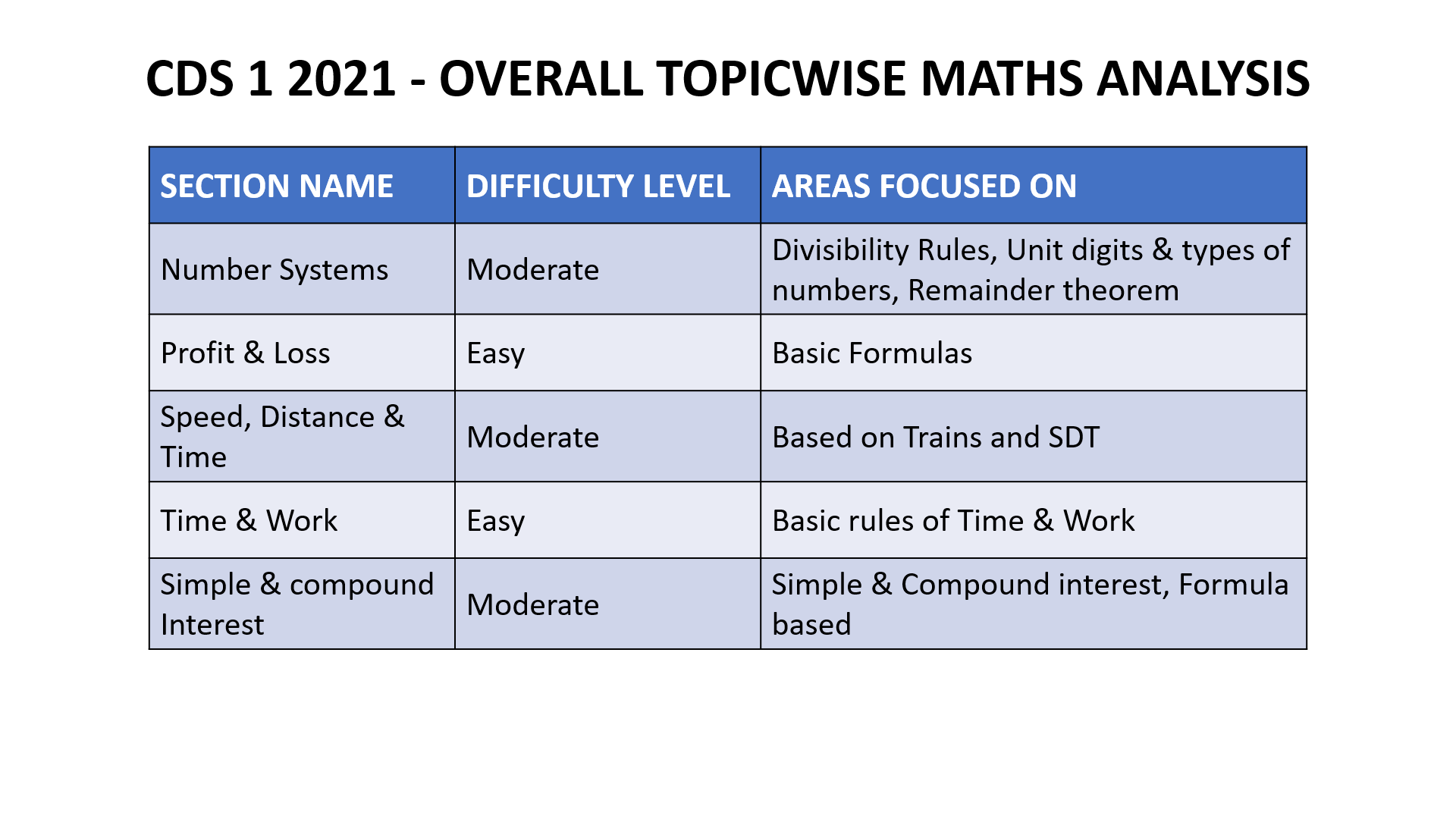 CDS 1 2021 Maths Paper [Full Analysis]