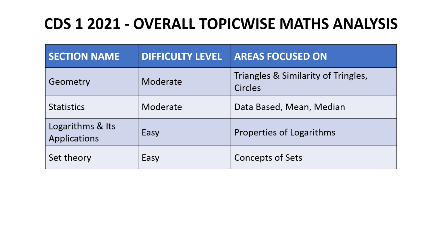 CDS 1 2021 Maths Paper [Full Analysis]