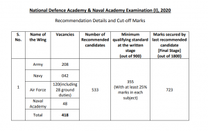 NDA 2 2021 Cut Off Marks [Expected]