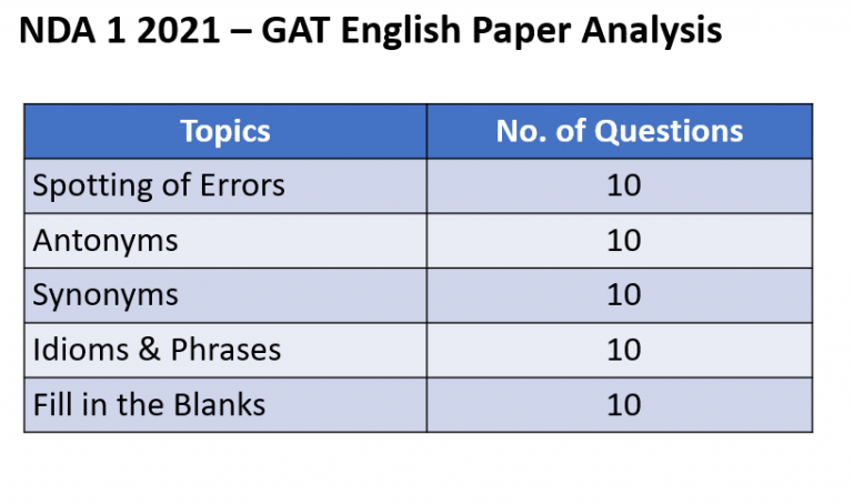 NDA 1 2021 Question Papers [ORIGINAL]