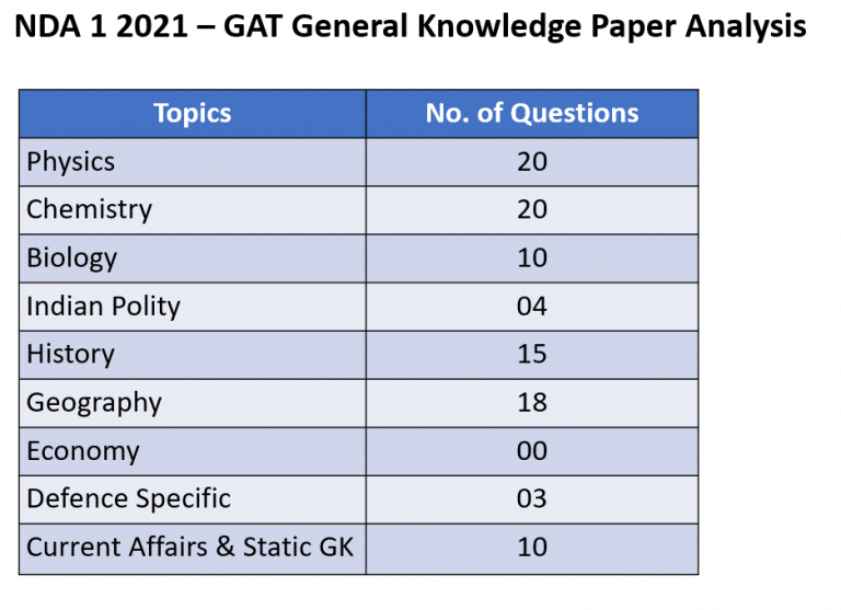NDA 1 2021 Question Papers [ORIGINAL]
