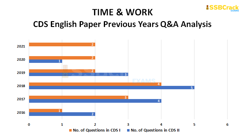 How To Crack CDS 2 2021 Exam Maths Topic Wise Analysis And Best Strategy