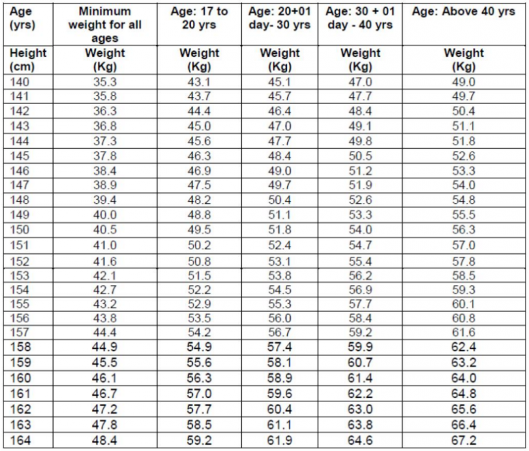 Army Height Weight Regulation Army Military Army Height Weight Regulation Army Military