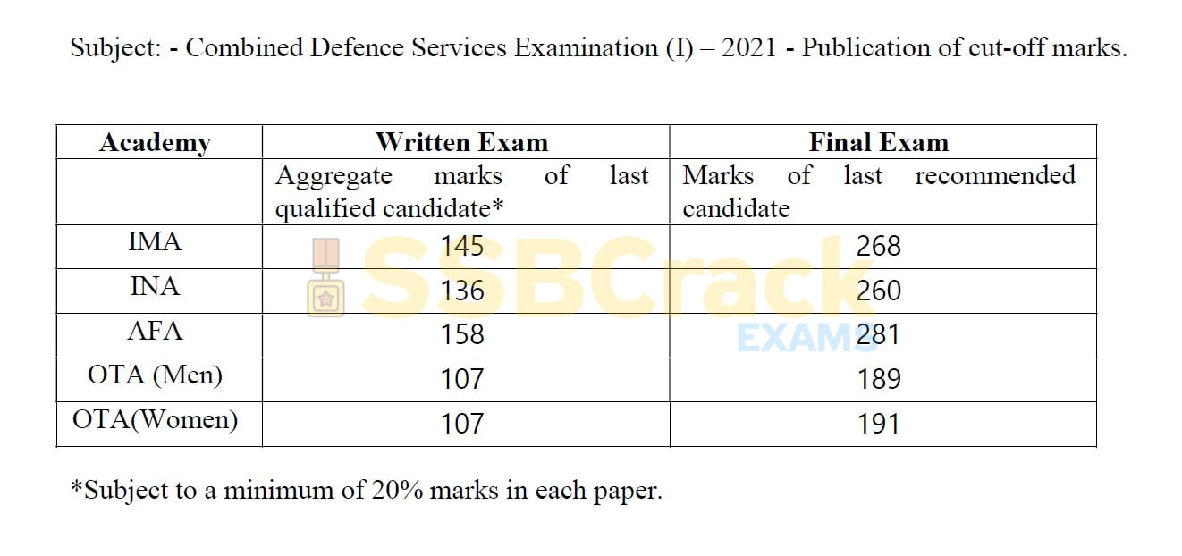 CDS 1 2021 Official Cut Off Marks – IMA OTA AFA INA