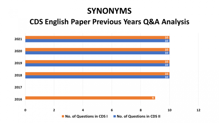 30 Days English Study Plan To Crack CDS 1 2022 Exam