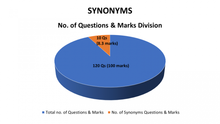 30 Days English Study Plan To Crack CDS 1 2022 Exam