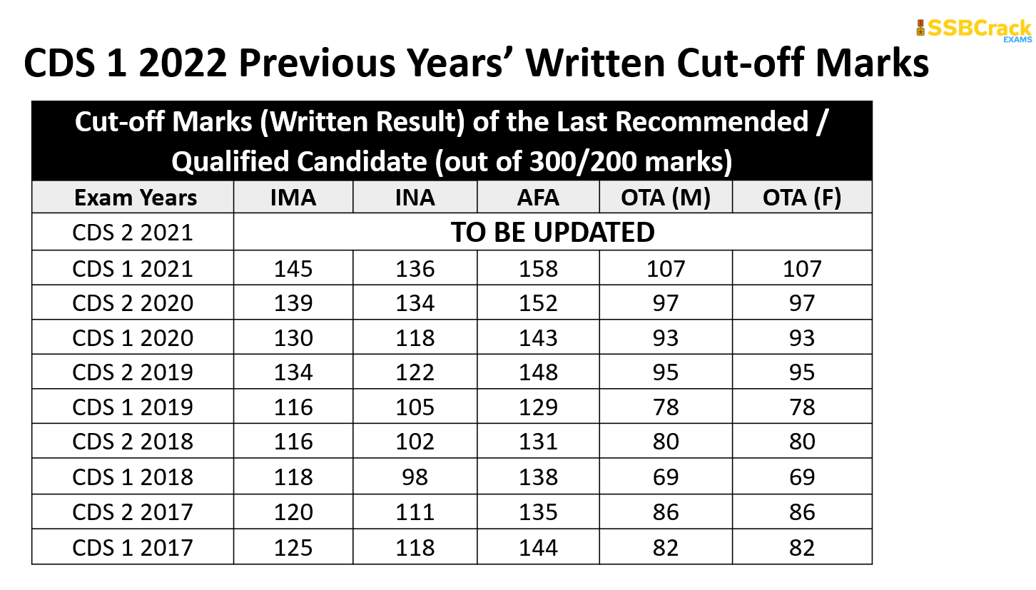 CDS 1 2022 Cut Off Marks [Expected] – IMA OTA AFA INA