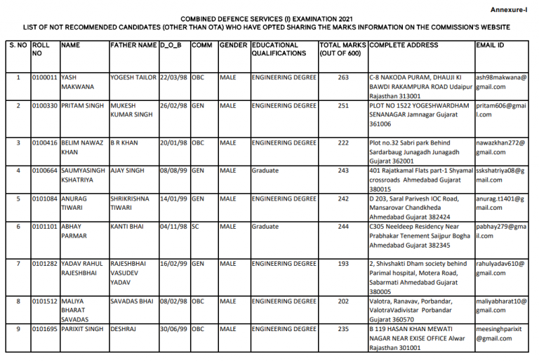 CDS 1 2021 SSB Interview Marks of Non-Qualified Candidates