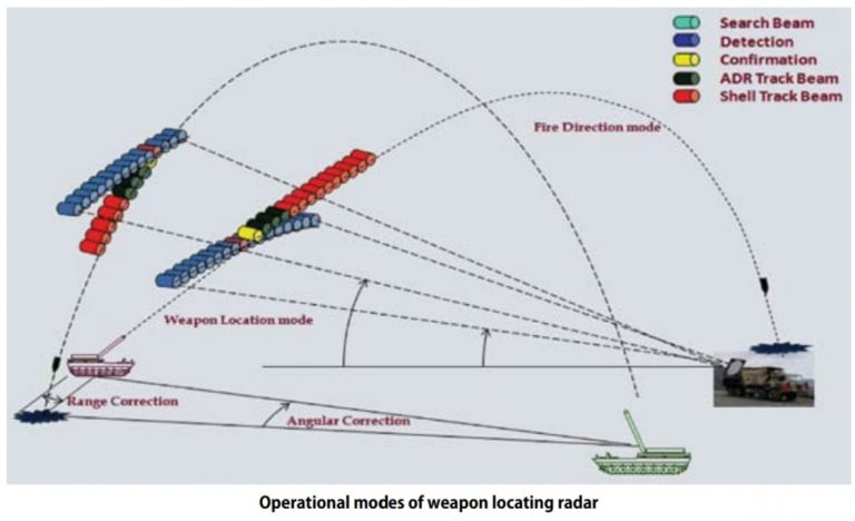 Indian Army To Acquire Made-In-India 'Swathi' Weapon-Locating Radars ...