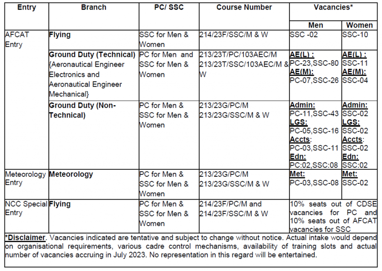 AFCAT 2 Notification 2022 Published, Online Application Starts From 1 ...