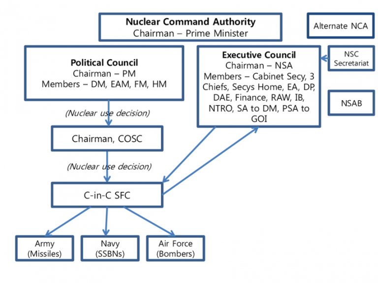 What is the Nuclear Command Authority of India?