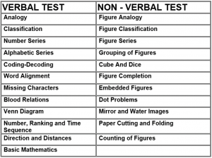 What is Officer’s Intelligence Rating Test (OIR Test) in SSB Interview?