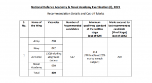 NDA Exam 2024 Age Limits – Who Can Apply For NDA 1 2024 And NDA 2 2024