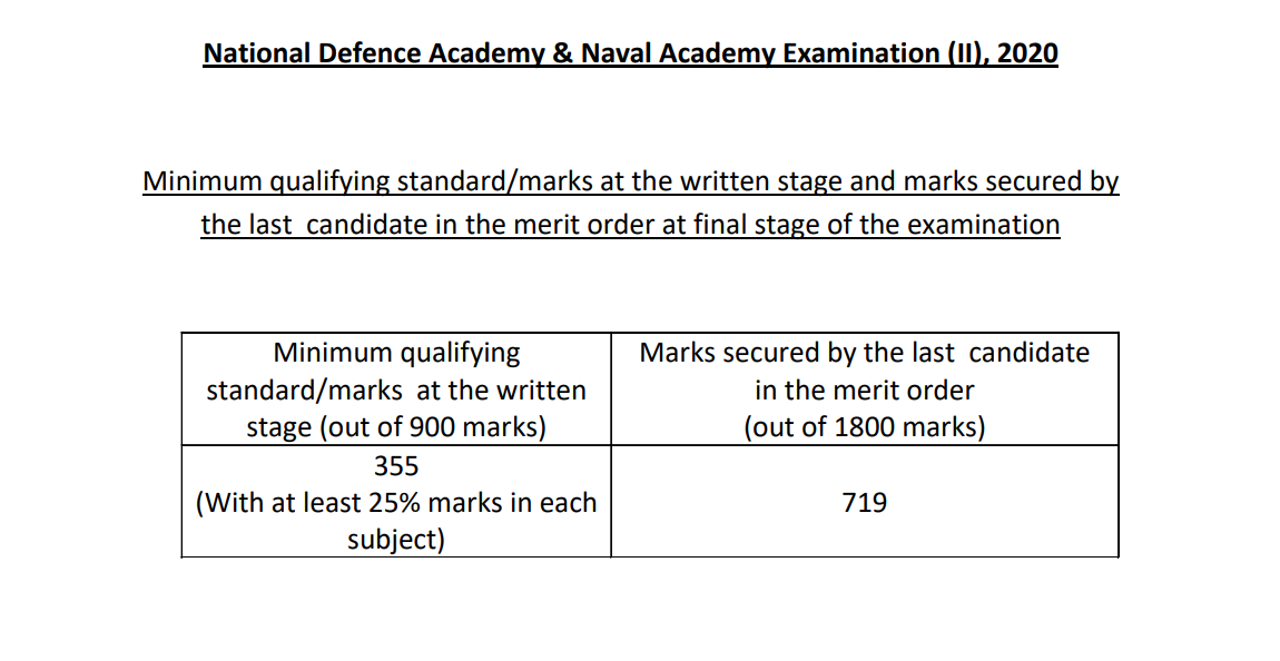 NDA 2 2023 Cut-Off Marks [Expected, Previous Year Cut-Off Marks]