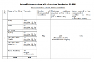 NDA 2 2023 Cut-Off Marks [Expected, Previous Year Cut-Off Marks]