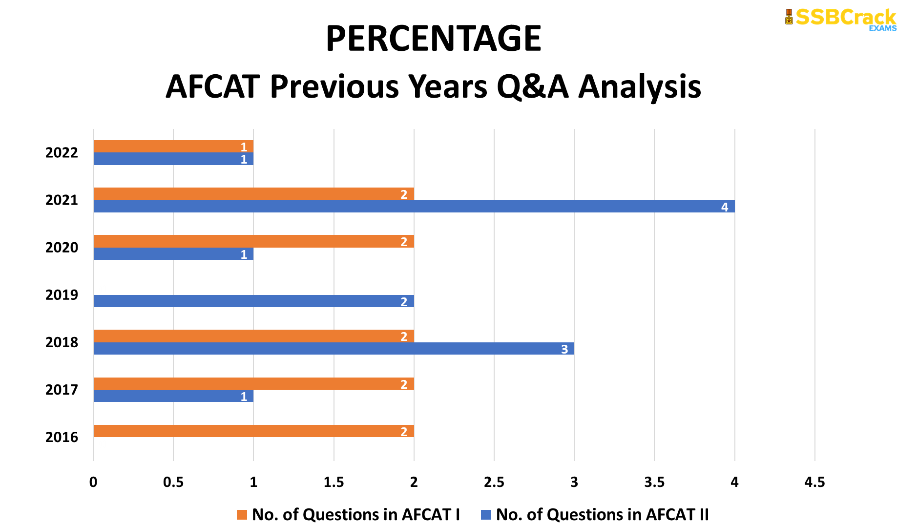AFCAT 1 2023 Numerical Ability 45 Days Study Plan and Best Strategy