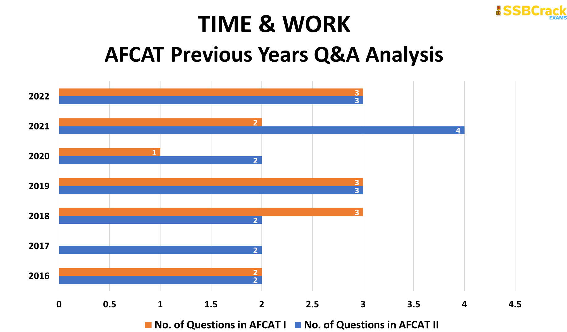 AFCAT 1 2023 Numerical Ability 45 Days Study Plan and Best Strategy