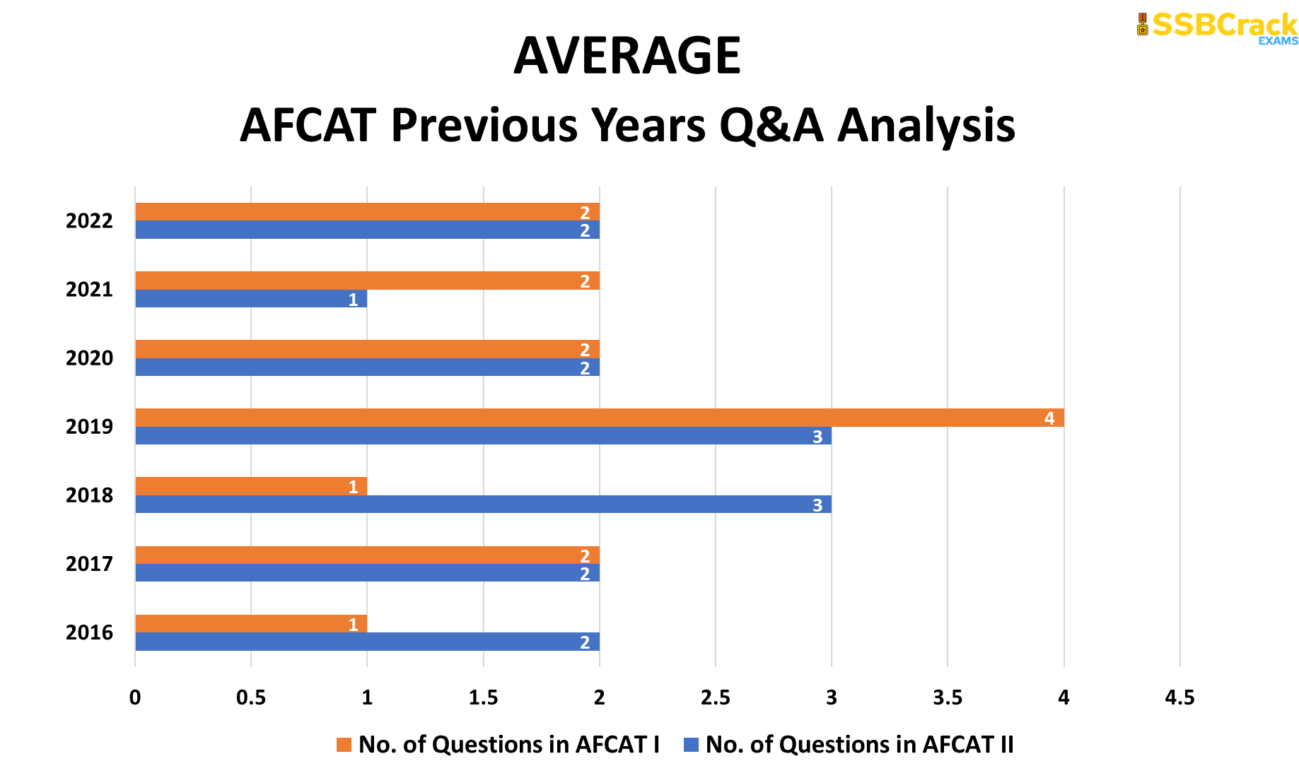 AFCAT 1 2023 Numerical Ability 45 Days Study Plan and Best Strategy