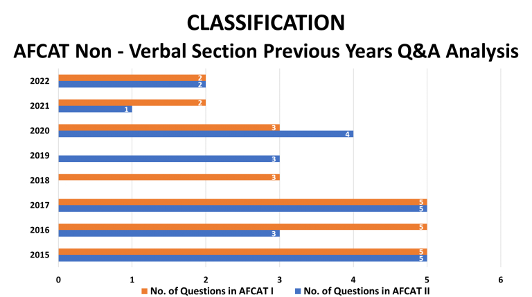AFCAT 1 2023 Reasoning 45 Days Study Plan and Best Strategy