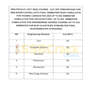 SSC TECH 61 Men Cut-off released by Indian Army