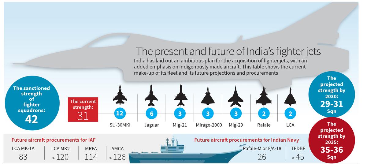 Explained: The Difficulties with Indian Fighter Jets