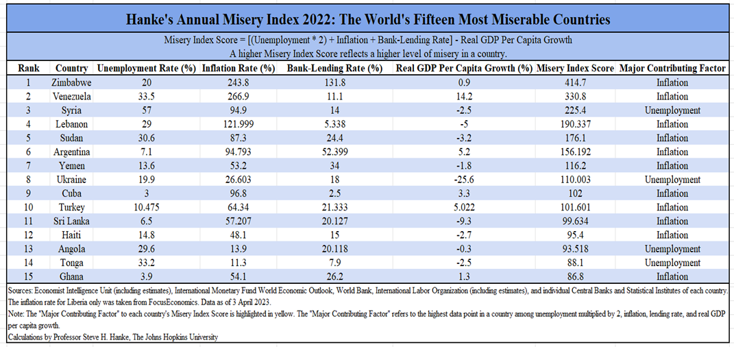 Annual Misery Index - India Ranks 103 Out Of 157 Nations: SSB Interview ...