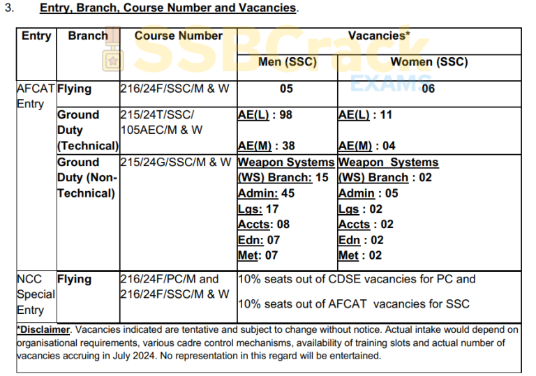 AFCAT 2 2023 Exam Pattern, Syllabus, And Marking Scheme