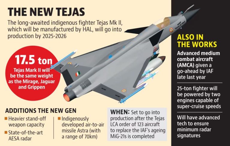 First Flight of Indigenous Tejas Mk-2 Fighter Jet Expected in 2025