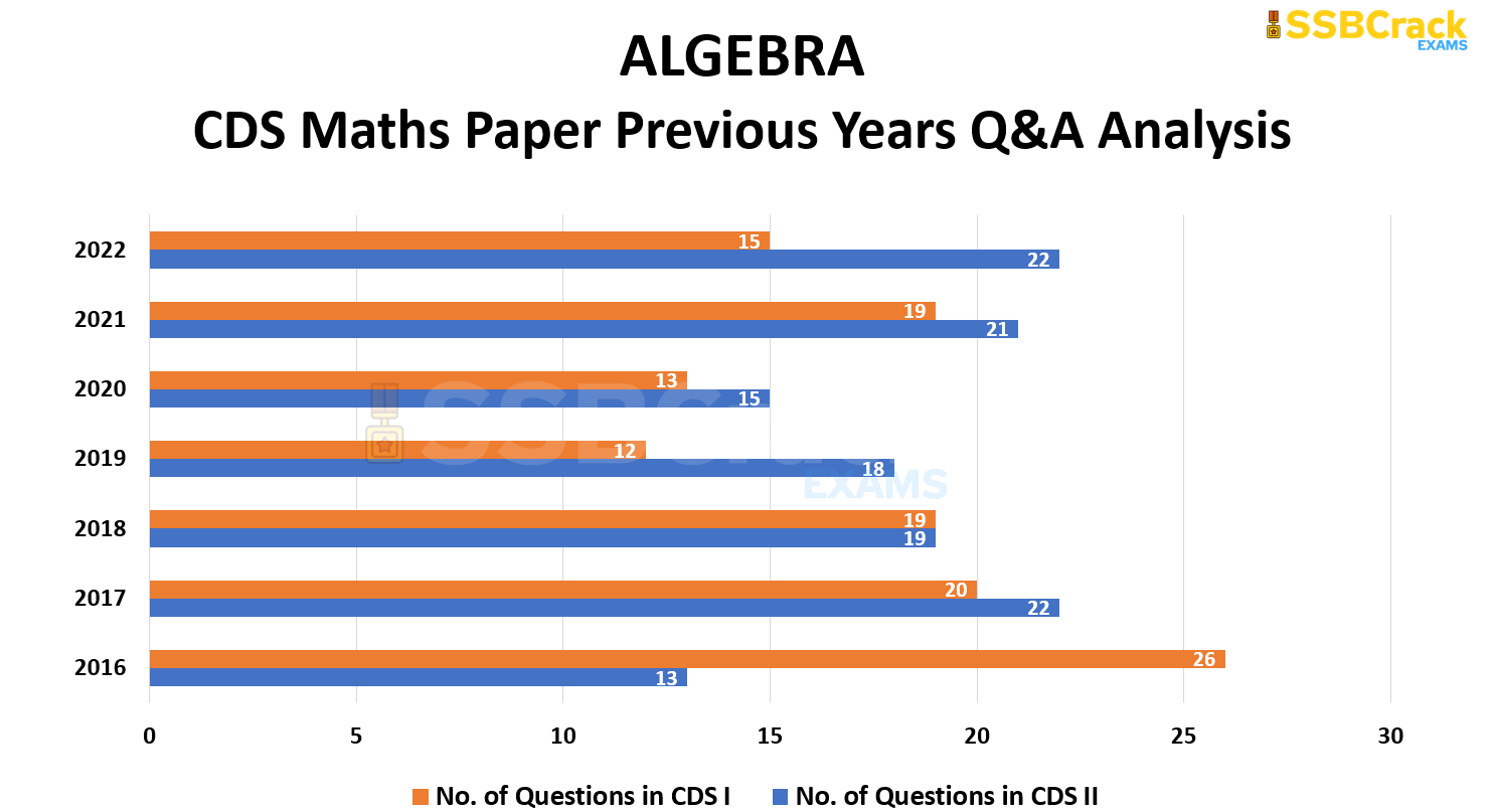 50 Days Maths Study Plan To Crack CDS 2 2023 Exam