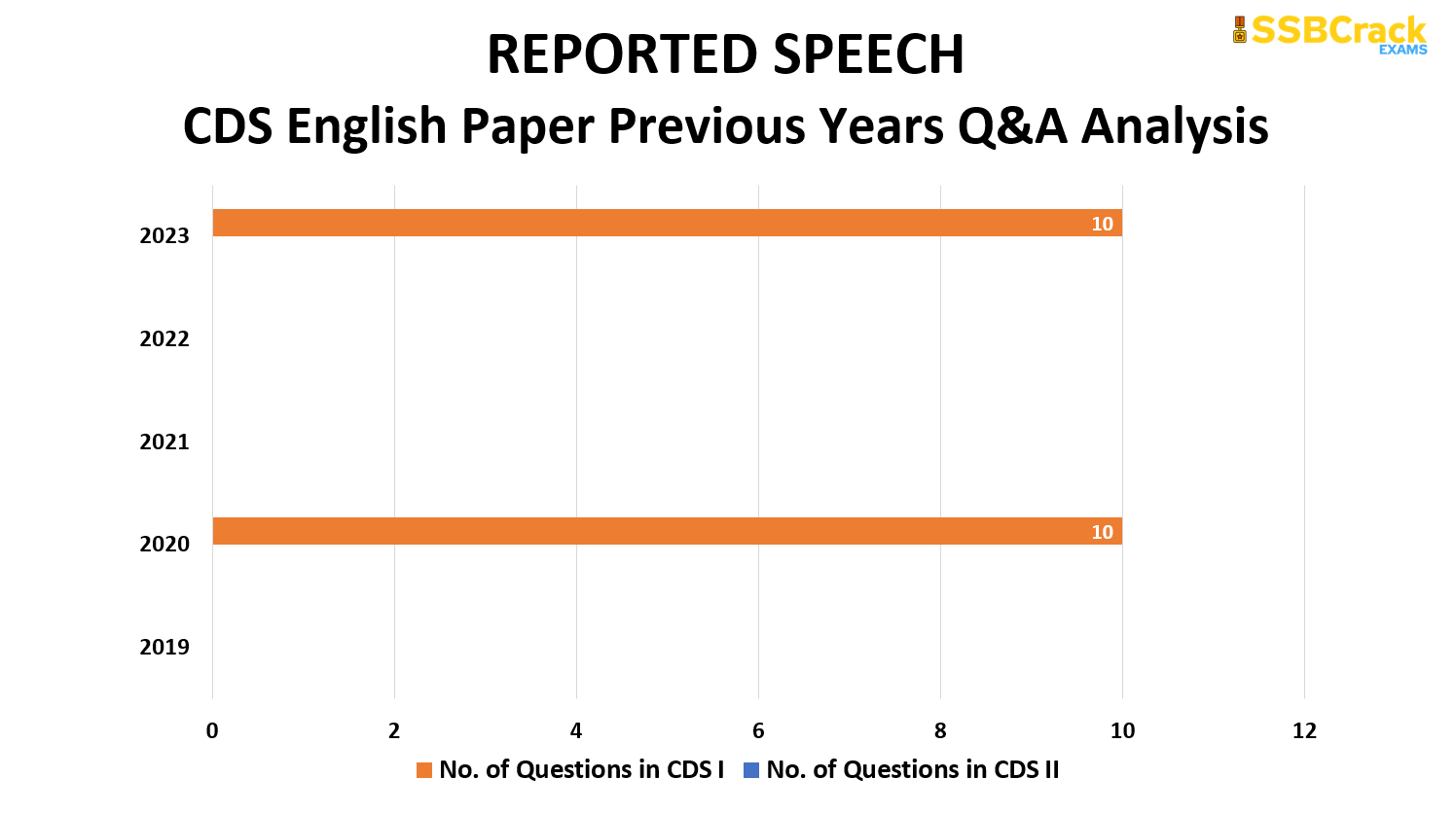 50 Days English Study Plan To Crack CDS 2 2023 Exam