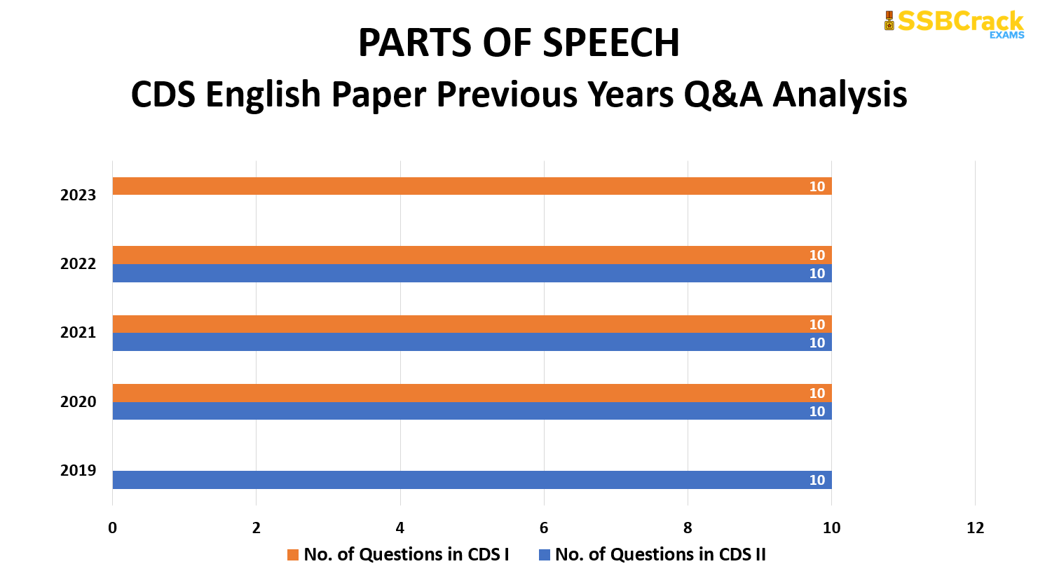 50 Days English Study Plan To Crack CDS 2 2023 Exam