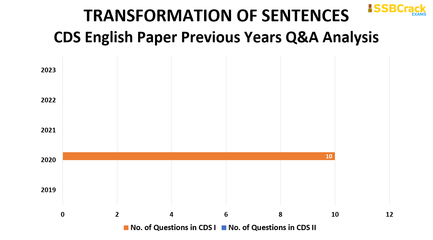 50 Days English Study Plan To Crack CDS 2 2023 Exam